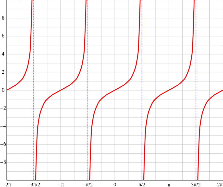 ACT Trigonometry: The Complete Guide