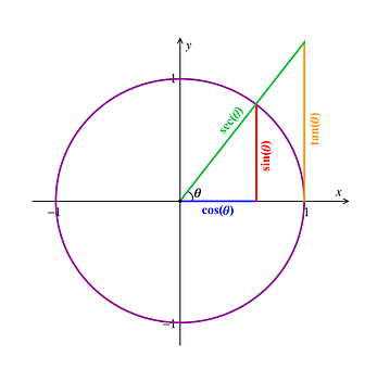 SAT Trigonometry: SOHCAHTOA and Radians