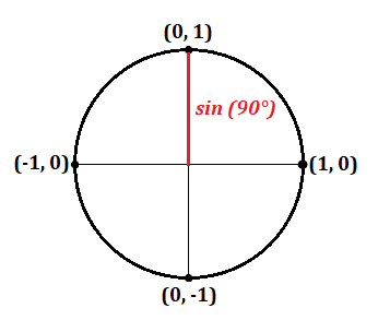 3 Expert Tips for Using the Unit Circle · PrepScholar