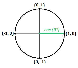 3 Expert Tips for Using the Unit Circle · PrepScholar
