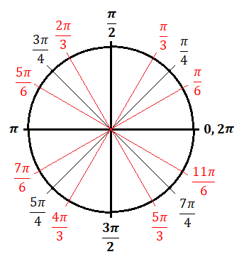 3 Expert Tips for Using the Unit Circle · PrepScholar