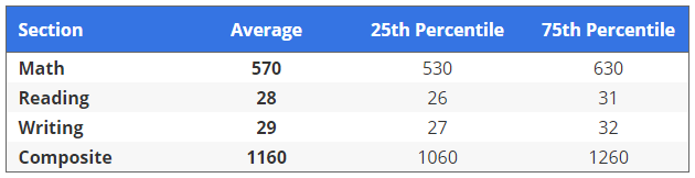 How to Build an SAT Study Plan: 4 Sample Schedules