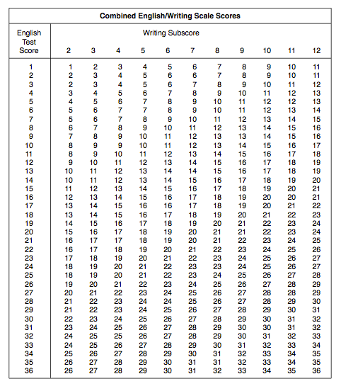 How Is the ACT Scored? · PrepScholar