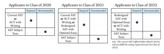 Will Colleges Accept the Old SAT for Class of 2017 or 2018? 30+ Schools ...