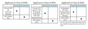 Will Colleges Accept the Old SAT for Class of 2017 or 2018? 30+ Schools ...