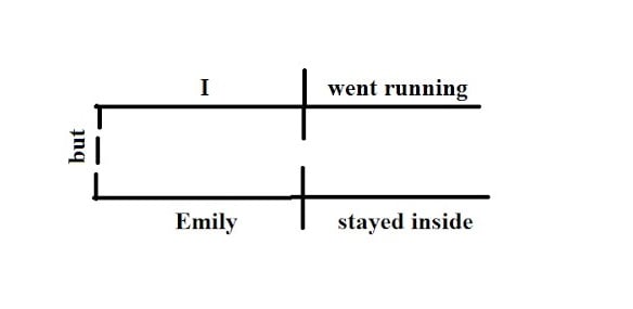 What Is a Compound Sentence? Types and Examples · PrepScholar