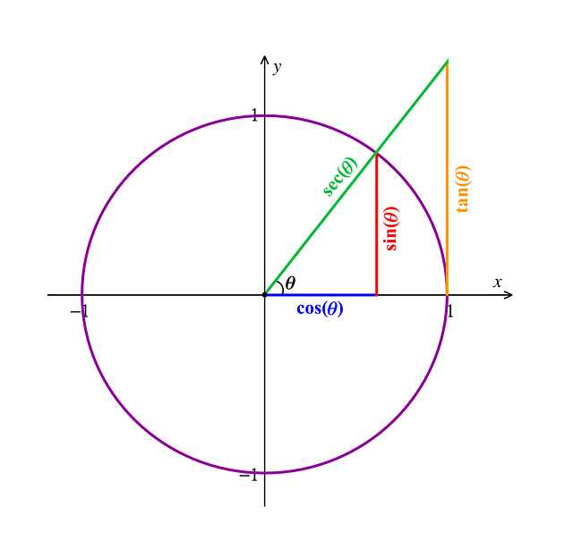 The 36 Trig Identities You Need to Know · PrepScholar