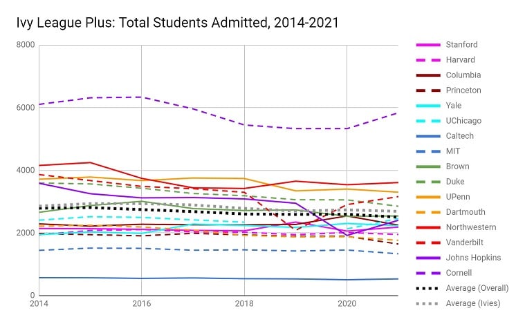 What Are the Ivy League Schools' Acceptance Rates for 2022? · PrepScholar