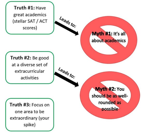 How to Get Into Stanford (by an Accepted Student)