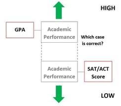SAT / ACT Prep Strategies If You Have a Low Test Score but High GPA