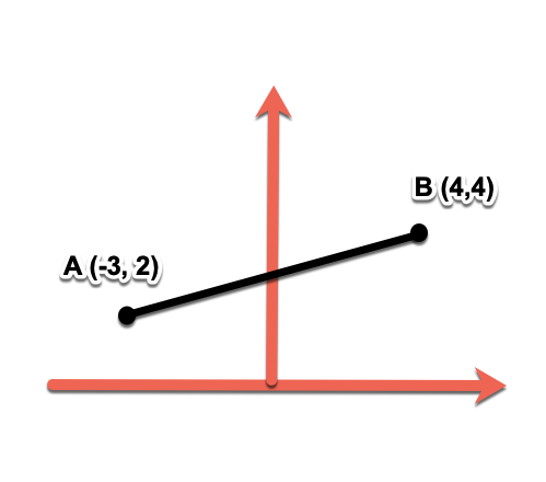 How to Use the Midpoint Formula · PrepScholar