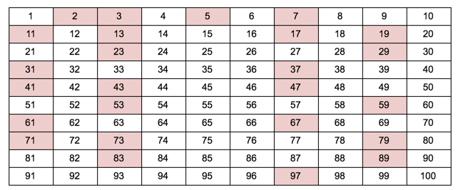 Composite Numbers: What Are They? How Can You Spot Them?