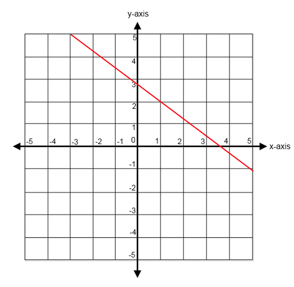 Lines and Slopes in SAT Math: Geometry Strategies