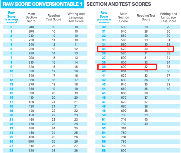Sat Essay Scoring Grid ACT Scoring Chart Calculate Your Score Sat Essay Scoring Grid ACT Scoring Chart Calculate Your Score